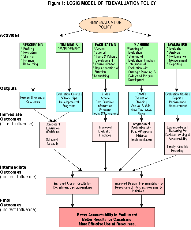 EVALUATION POLICY Results-based Management and Accountability Framework ...