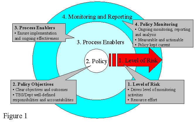 ARCHIVED - Review of Policy Monitoring 3 / 6